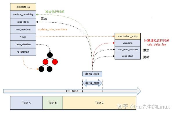 Linux进程调度-CFS调度器原理分析及实现，懂了 - 知乎