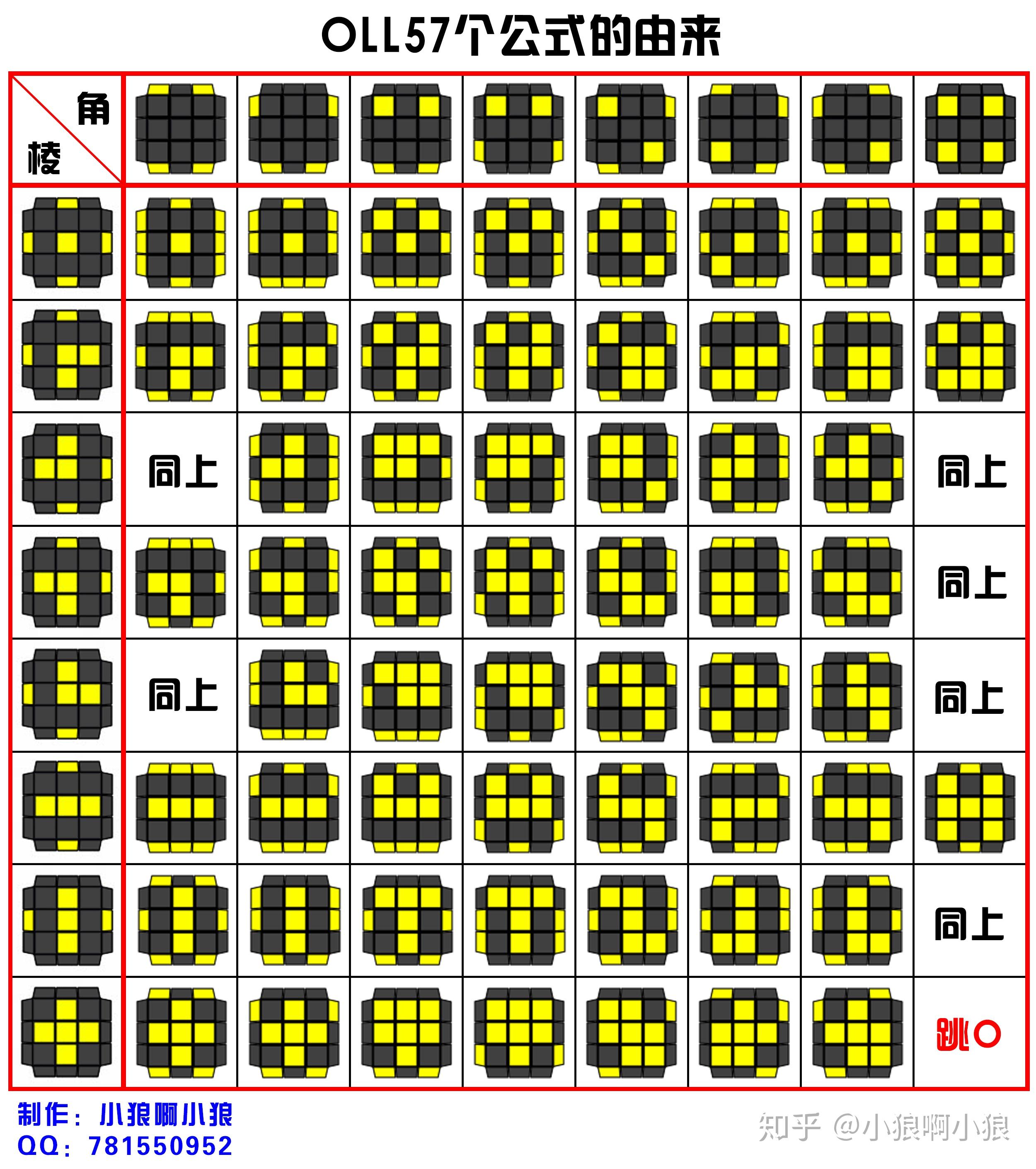 【理论篇】OLL与PLL中各情况出现的概率分别是多少？ - 知乎