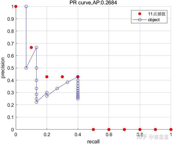 目标检测中AP的计算，你真的会了吗？ - 知乎