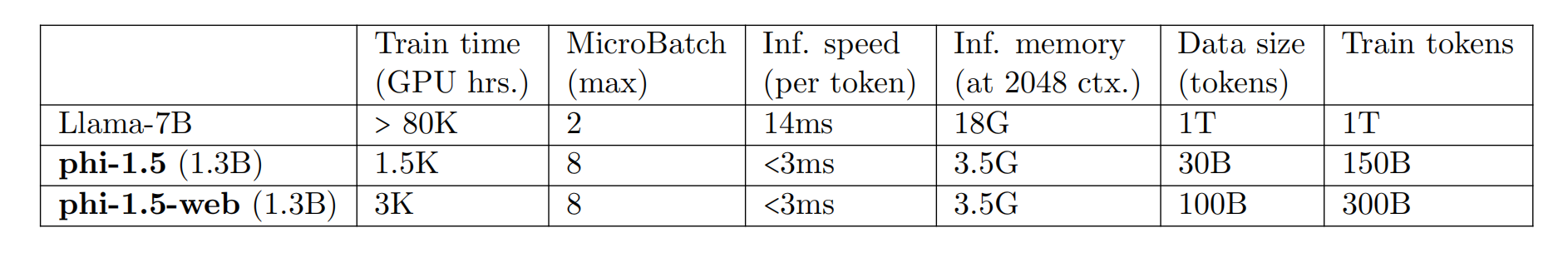 LLM-sLLM:微软phi-1.5小模型技术报告 - 知乎