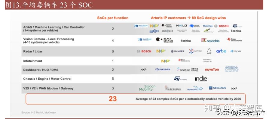 SOC芯片行业深度研究：数字芯片皇冠，汽车SOC芯片迎接大时代 - 知乎