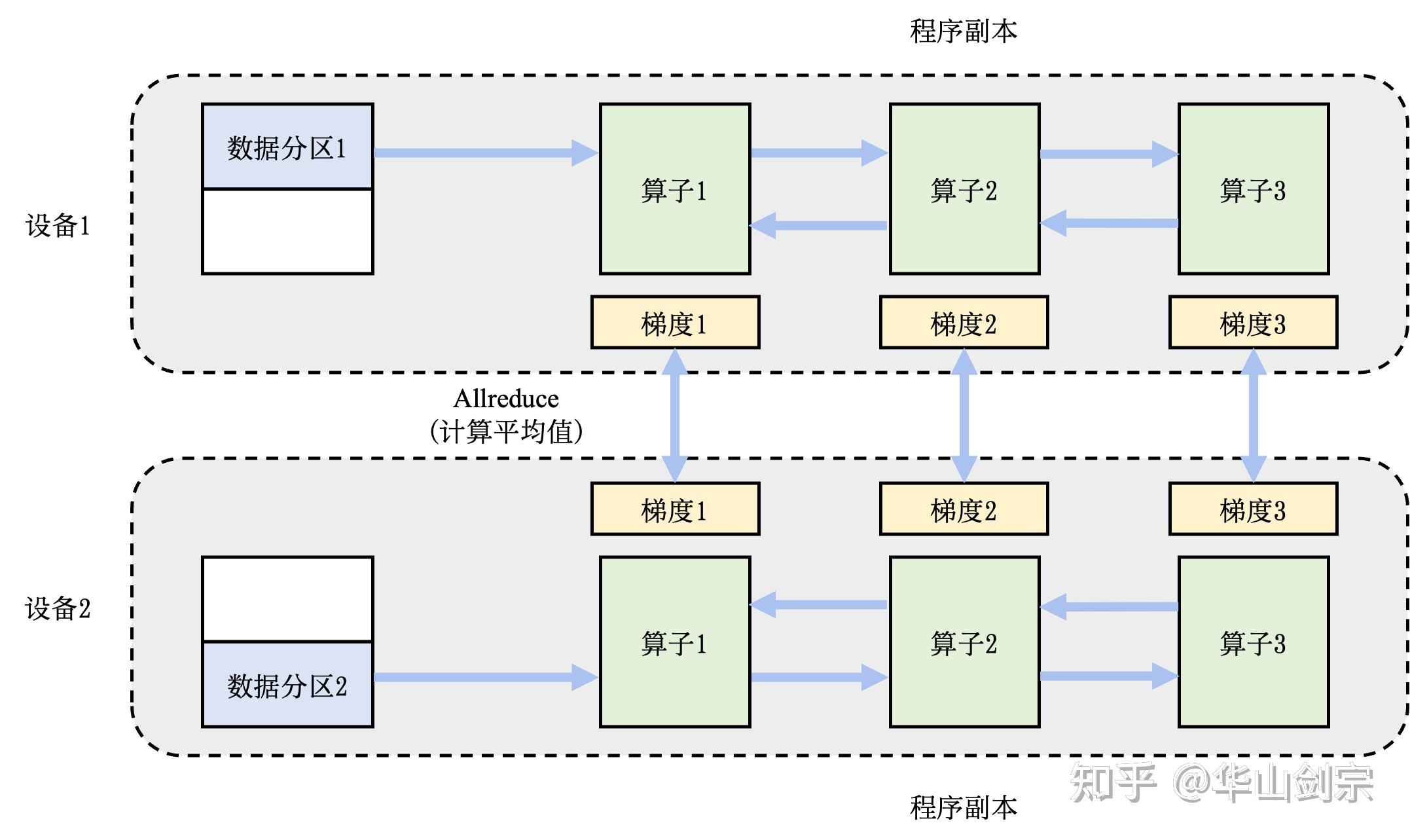 TensorFlow 源码剖析 - Distributed Runtime - 知乎