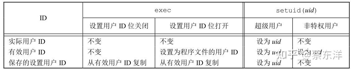 UNIX环境高级编程——进程控制 - 知乎