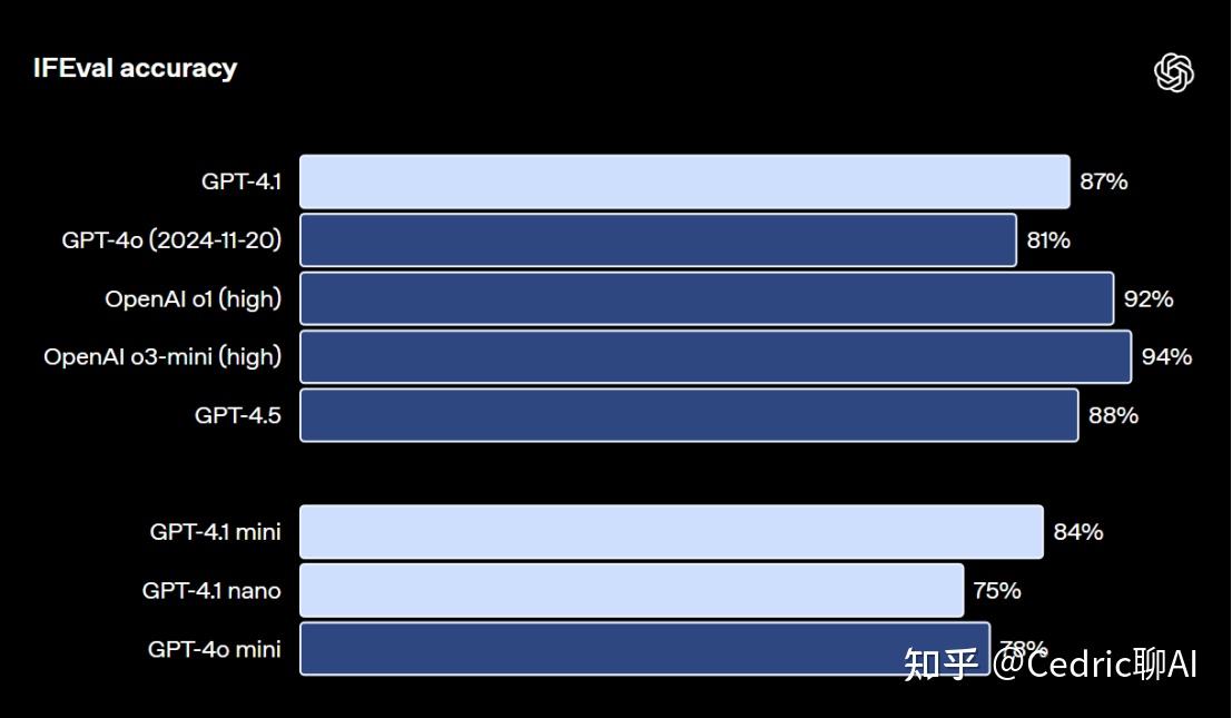 OpenAI发布GPT-4.1：全面超越 GPT-4o，将下线GPT-4.5 - 知乎