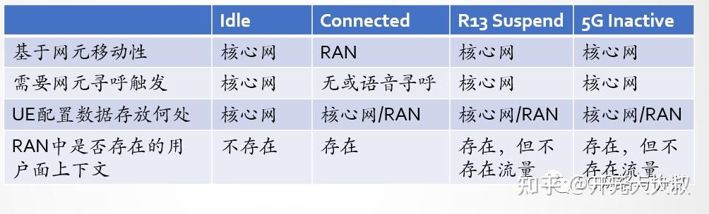 5G RRC Inactive总结及部分log示例 - 知乎