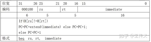 基于MIPS的五级流水线微处理器（CPU）设计、modelsim vivado仿真通过、verilog编写,精简指令集 - 知乎
