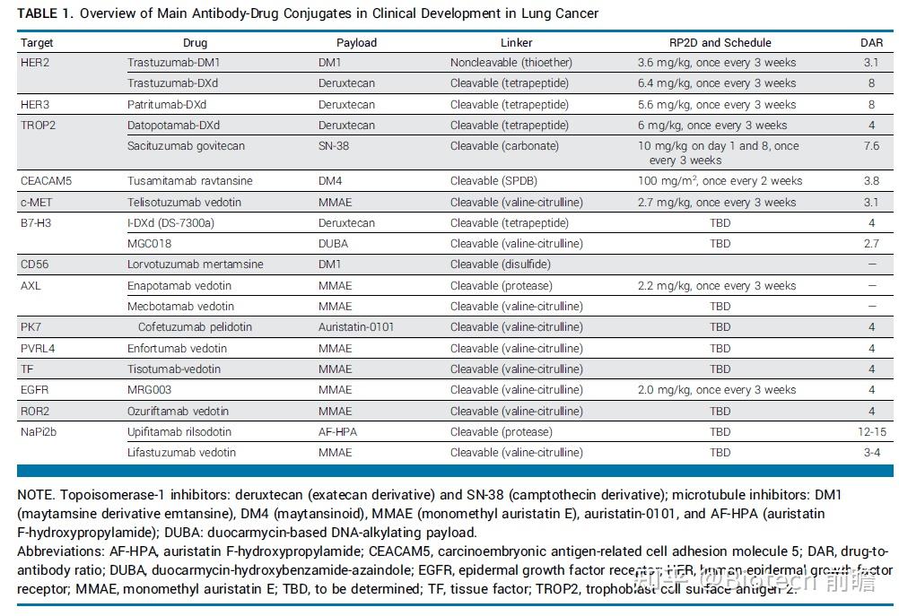 JCO丨肺癌中的ADCs（抗体偶联药物）：最新进展和实施策略 - 知乎