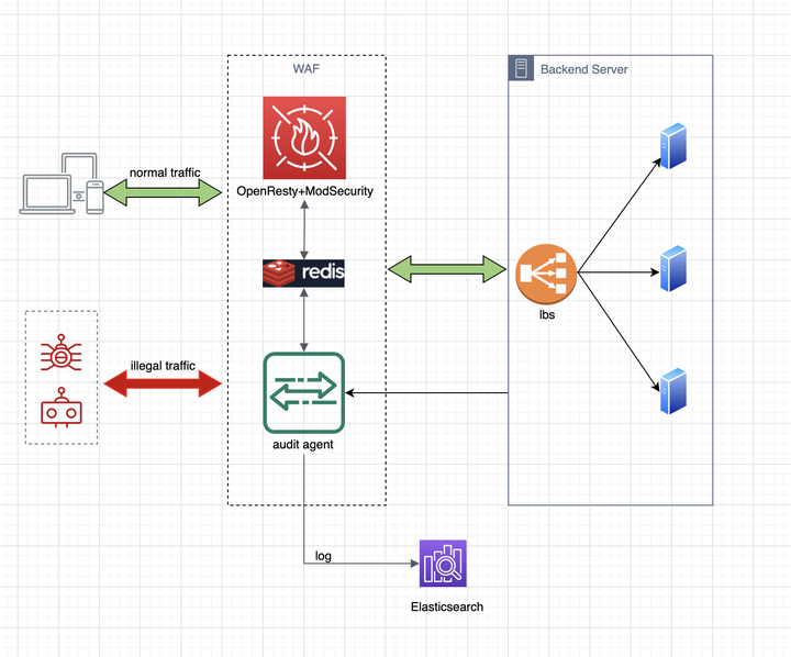 基于 OpenResty 和 ModSecurity 自建 WAF 实践 - 知乎