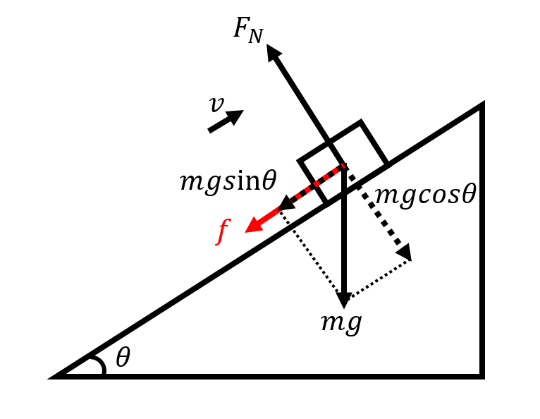 高中物理必修一·斜面模型 - 知乎