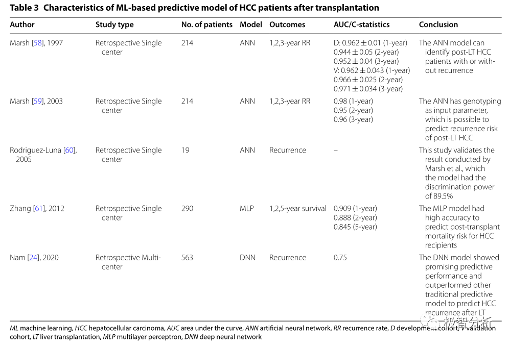 ML介绍+HCC治疗方法=我们需要知道的ML在预测HCC治疗结果中的最新进展（Insights into Imaging） - 知乎