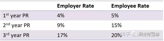 新加坡pr，关于CPF你知道多少？ - 知乎
