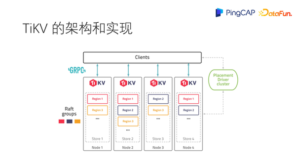 如何应对大数据量挑战？分布式事务型 KV 数据库 TiKV 的实现和实践 - 知乎