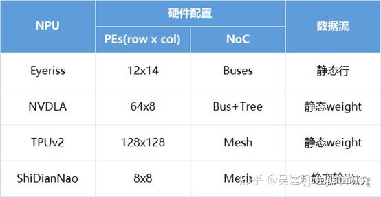 NPU架构与算力分析 - 知乎