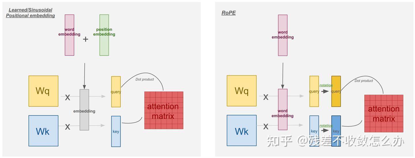 磕岩日记 | 大白话解释RoPE （旋转位置编码 ROFORMER，rotary embedding）附代码 - 知乎