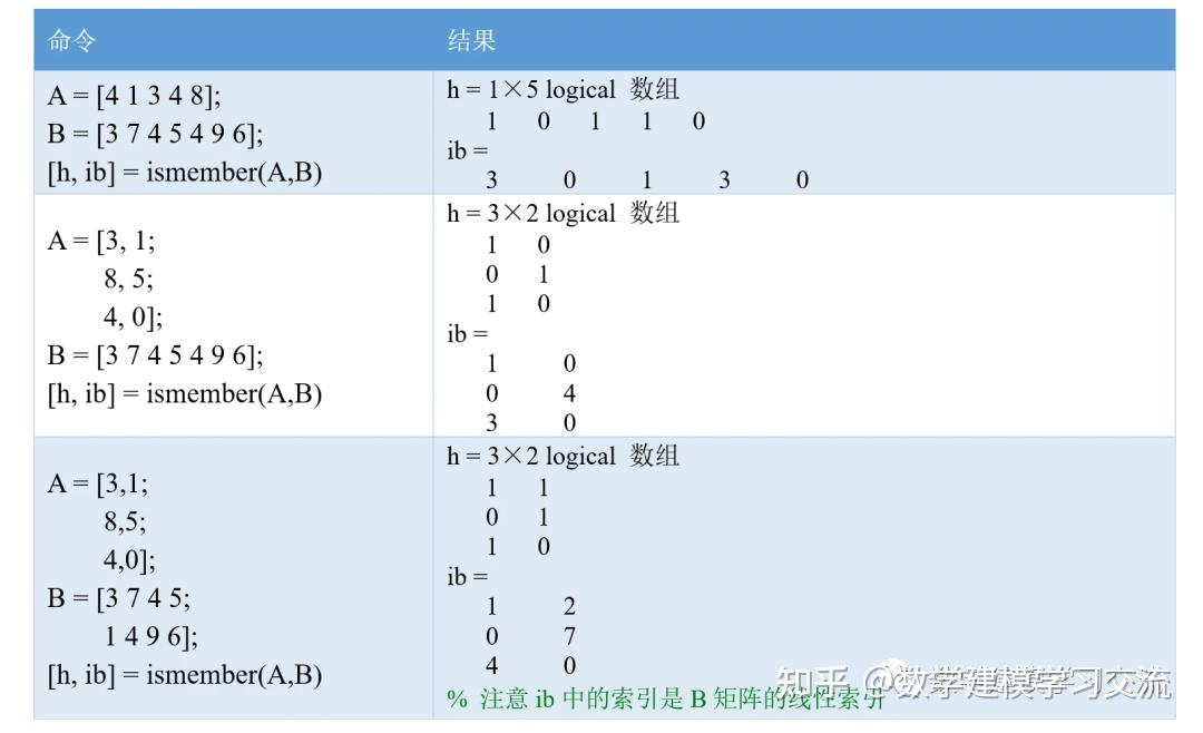 第3章：MATLAB矩阵的操作第3部分（MATLAB入门课程）3.4.4 逻辑运算 3.4.5 集合运算 3.5 线性代数相关的函数 3.6 本章小节 - 知乎