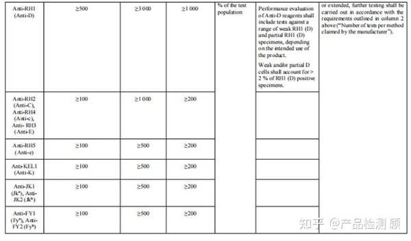 IVDR Class D 通用规范指南临床分析性能验证要求 - 知乎