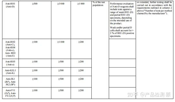 IVDR Class D 通用规范指南临床分析性能验证要求 - 知乎