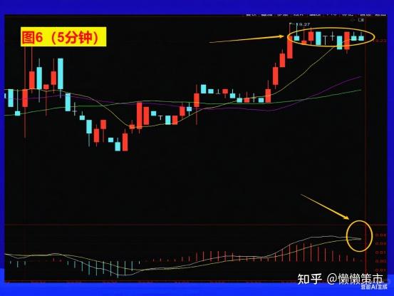 MACD周期循环：月线→周线→日线→60分钟→15分钟→5分钟 - 知乎