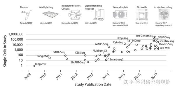 一文了解单细胞RNA测序原理 - 知乎