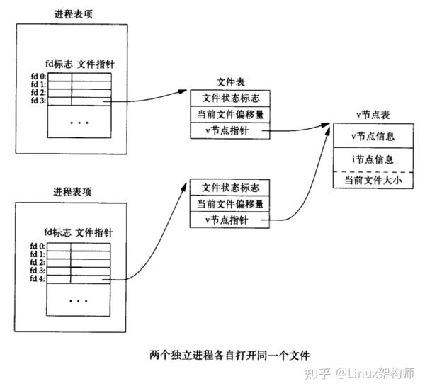 Linux 进程间传递文件描述符 知乎 