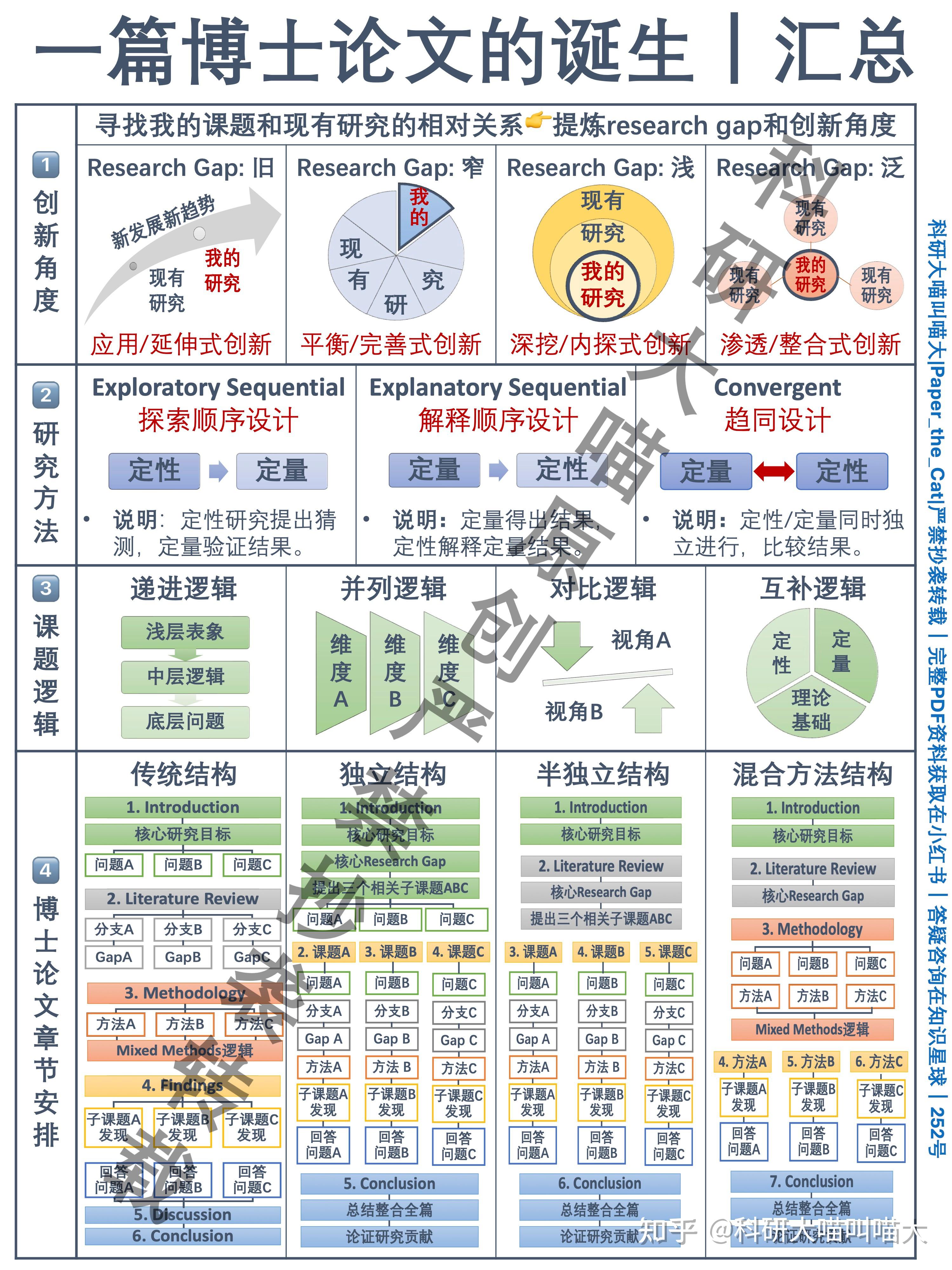 一篇博士论文是怎么诞生的｜课题探索+方法设计+子课题拆解+论文结构｜多图长文解读（文末附电子版资料｜编号282） - 知乎