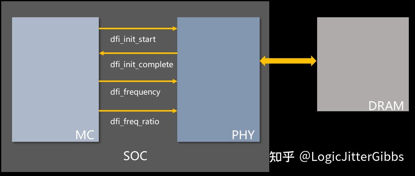 DDR 学习时间 (Part C - 4)：DFI 协议功能 - 初始化 - 知乎