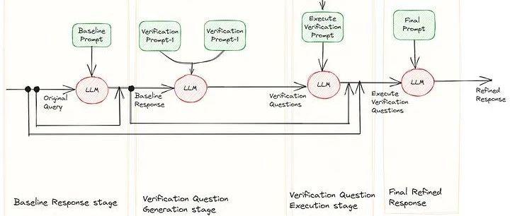 如何使用LLMs：Chain of Verification (CoVe) - 知乎