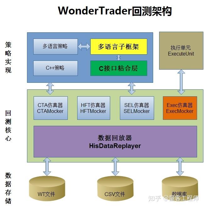 如何利用WonderTrader打造高效的量化交易系统：全面解析C++核心引擎与多引擎支持 - 知乎