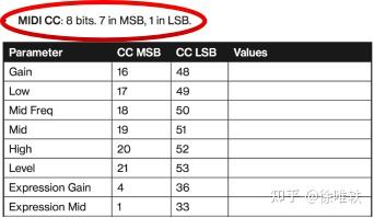 MIDI 中的 MSB 和 LSB - 知乎