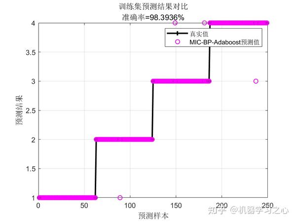 分类预测 Matlab实现基于mic Bp Adaboost最大互信息系数数据特征选择算法结合adaboost Bp神经网络的数据分类预测