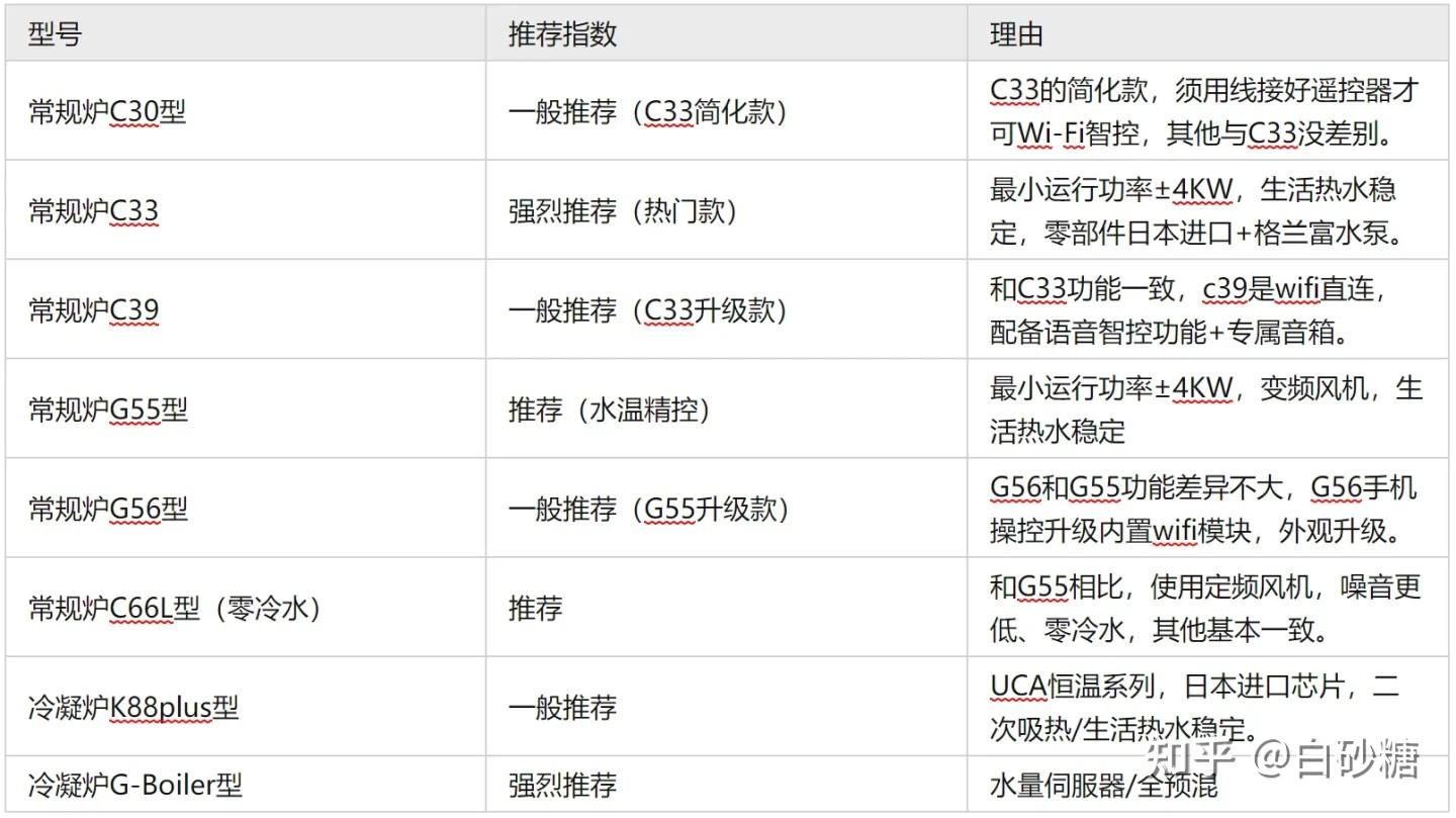 2025年林内壁挂炉推荐：林内壁挂炉怎么样，林内壁挂炉型号推荐，林内壁挂炉G56|C33|C39|C66L|UX差异分析，林内壁挂炉和威能哪个好【林内壁挂炉篇】-持续更新 - 知乎