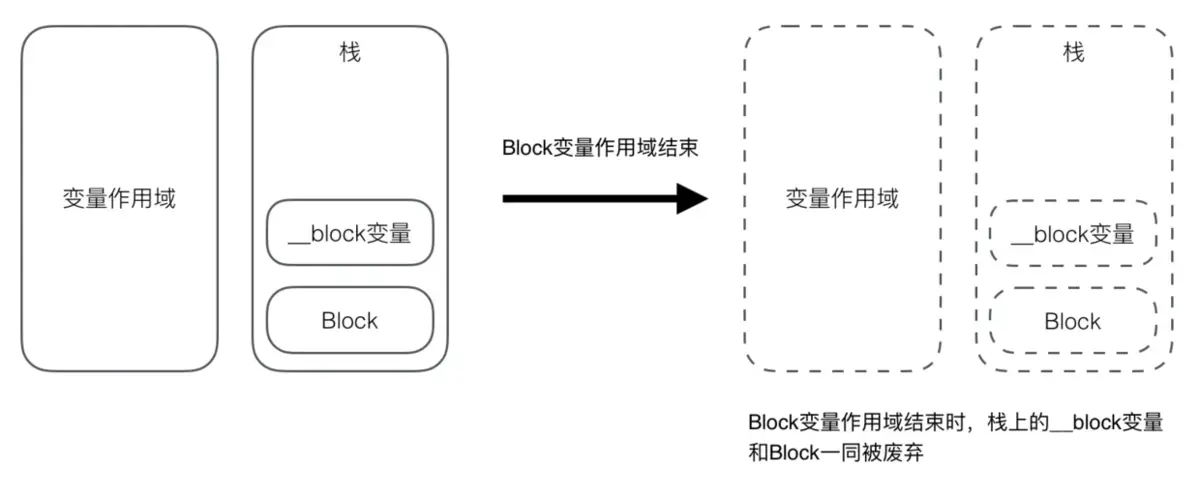 iOS — block 底层原理 - 知乎
