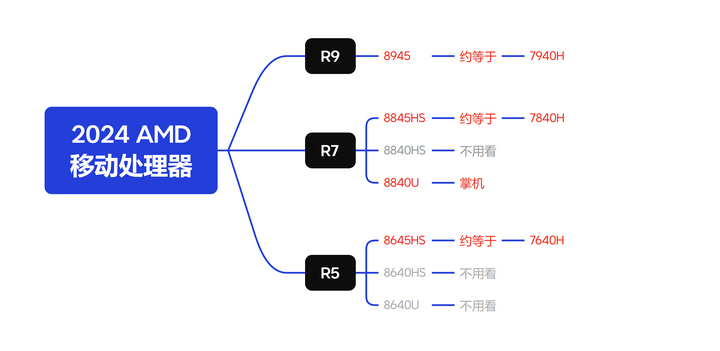 2024 AMD 8845和7840处理器 到底有何区别？ - 知乎