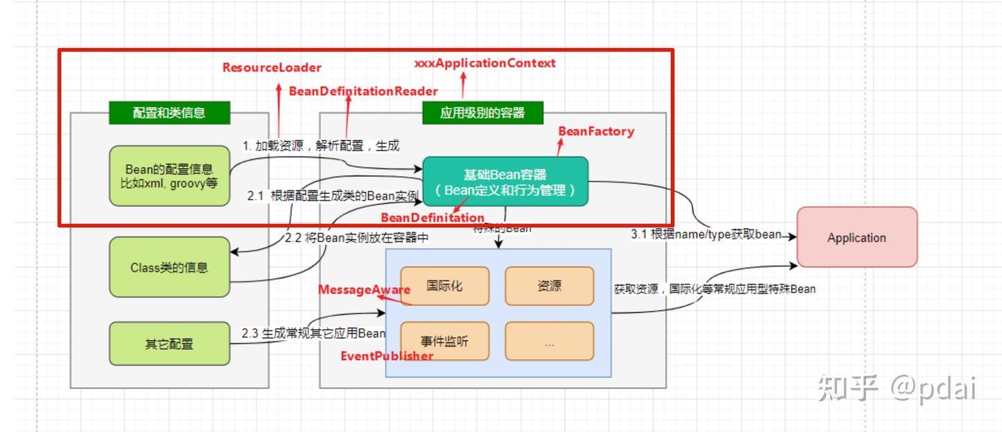 Spring框架系列(7) - Spring IOC实现原理详解之IOC初始化流程 - 知乎