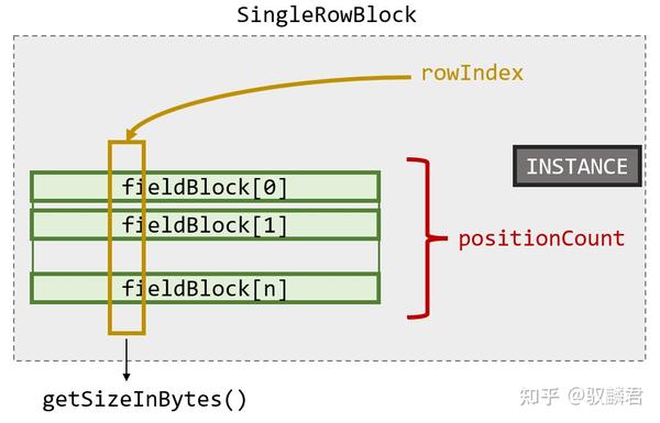 Trino中的Block类型 - 知乎