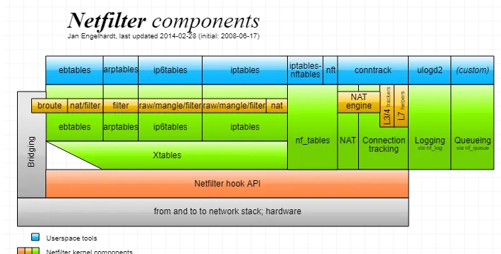 走进Linux内核之Netfilter框架 - 知乎