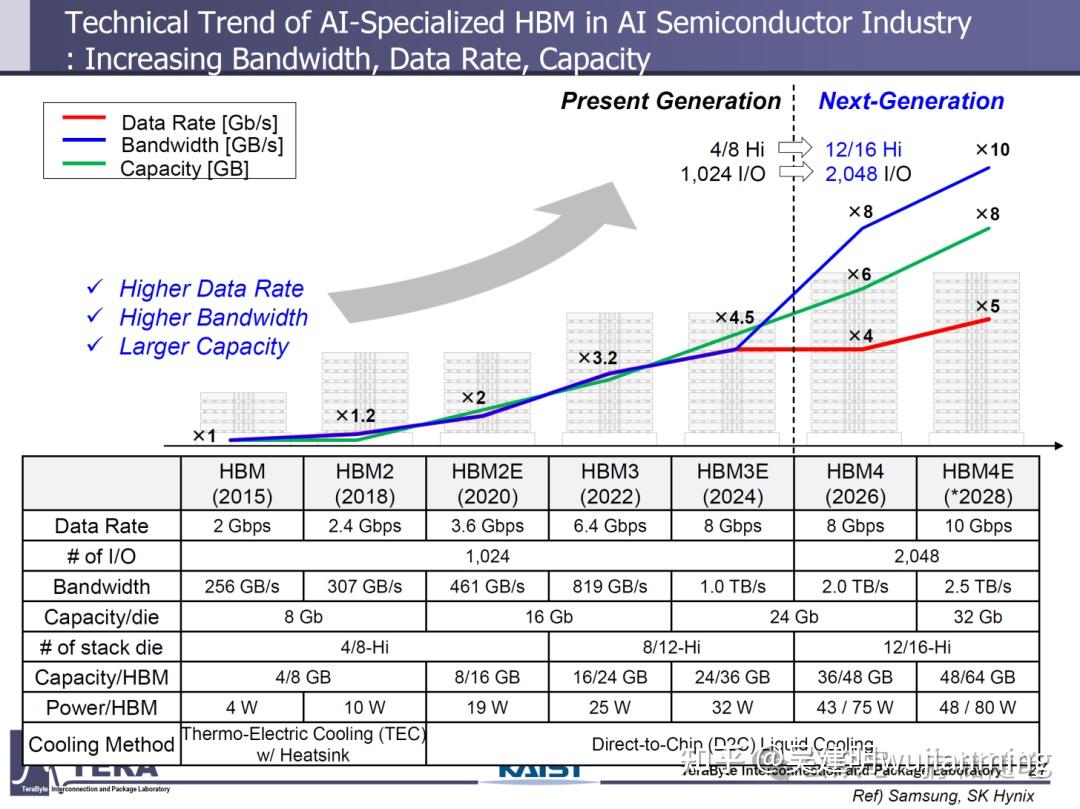 从HBM4到HBM8：下一代HBM存储革命 - 知乎