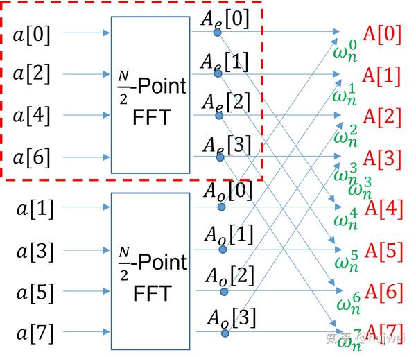 全同态加密之NTT技术 - 知乎