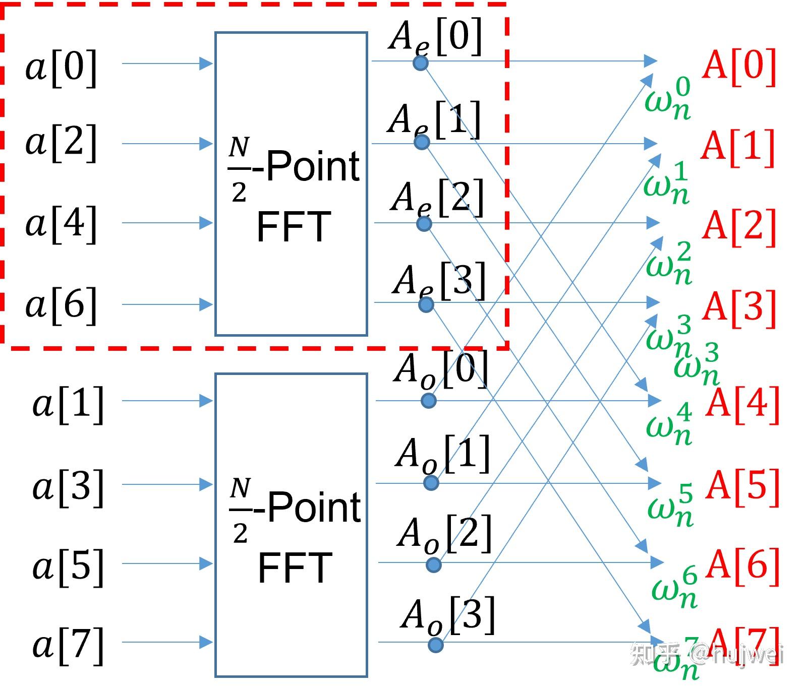全同态加密之NTT技术 - 知乎