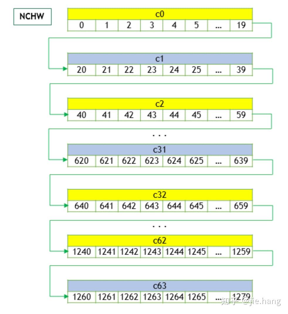 Pytorch NCHW/NHWC 理解 - 知乎