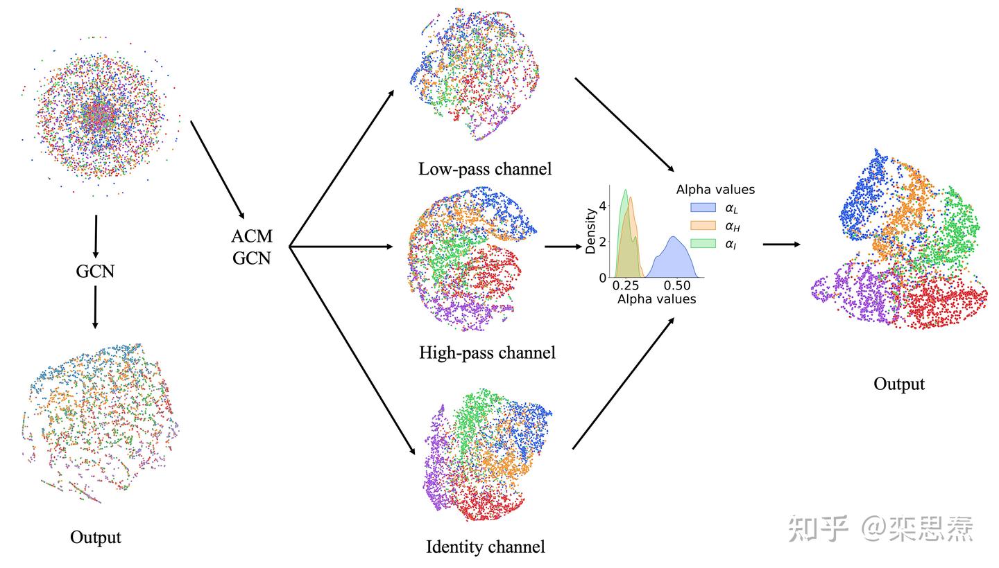 NeurIPS 2022: 重新思考图神经网络为何会在异配图上有严重的性能下降(Revisiting Heterophily For ...