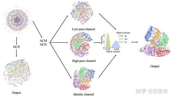 NeurIPS 2022: 重新思考图神经网络为何会在异配图上有严重的性能下降(Revisiting Heterophily For ...