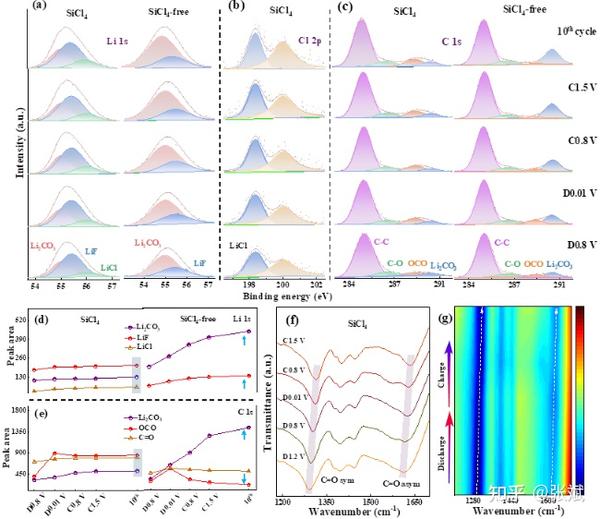 原位交联策略稳定锂离子电池中SEI膜中不稳定的LEDC成分-电化学能源 - 知乎