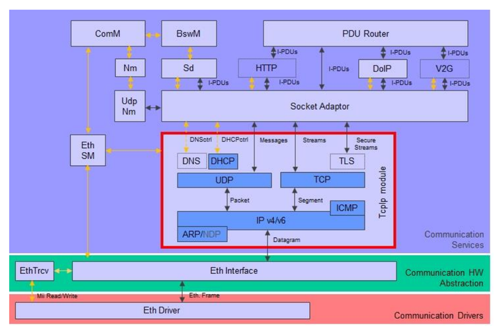 LWIP基于MCAL ETH Driver - 知乎