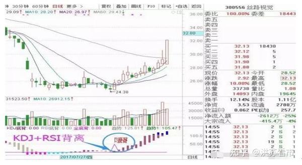 吃透MACD+KDJ+RSI精准买卖不再是梦！ - 知乎