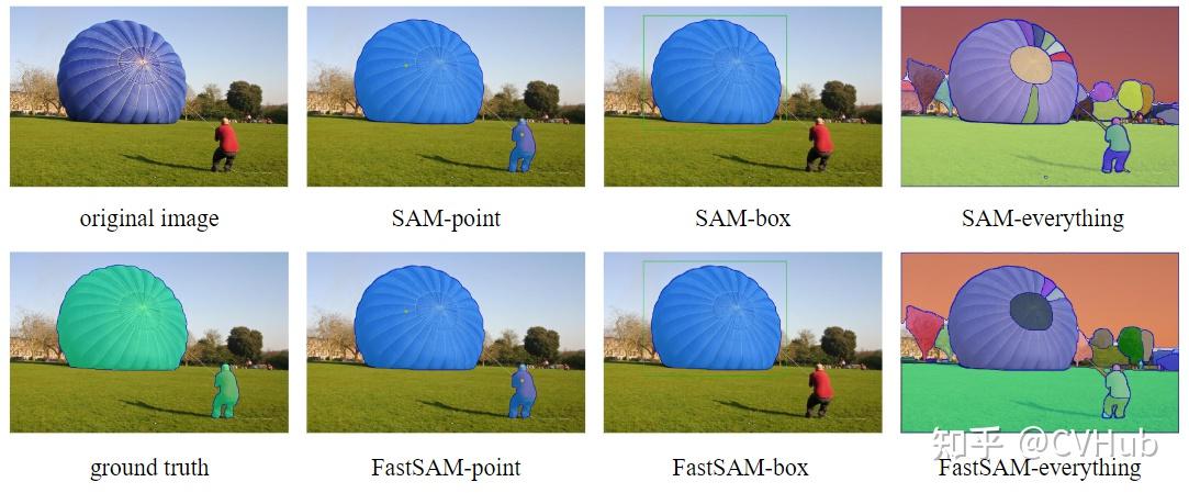 中科院自动化所发布Fast SAM | 精度相当，速度提升50倍！！！ - 知乎