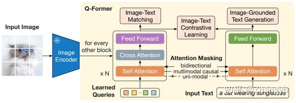 BLIP-2 知识点汇总 - 知乎