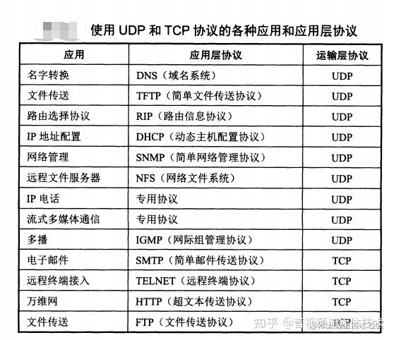 TCP/UDP协议详解... - 知乎