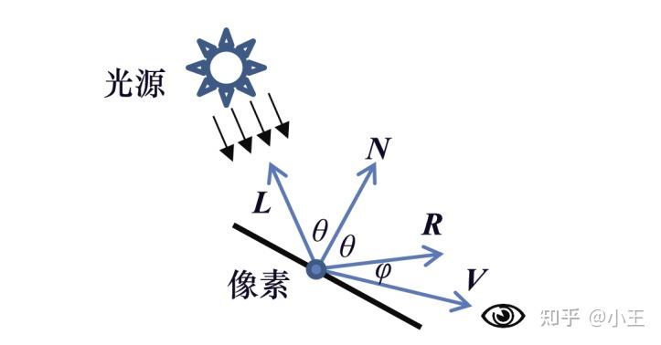 OpenGL和C++实现Gouraud/Phong/BlinnPhong - 知乎