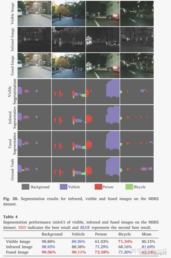 图像融合论文PIAFusion: A progressive infrared and visible image fusion network based on illumination ...